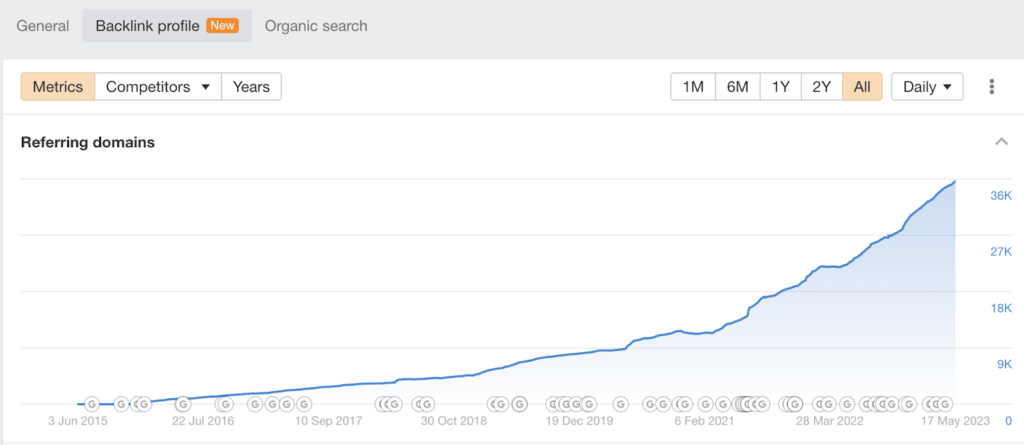 What Is Link Profile Analysis & How It Can Save Your WordPress Site ...